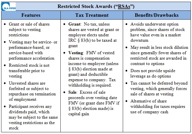 Equity Compensation Alphabet Soup – ISO, NSO, RSA, RSU and more | The ...