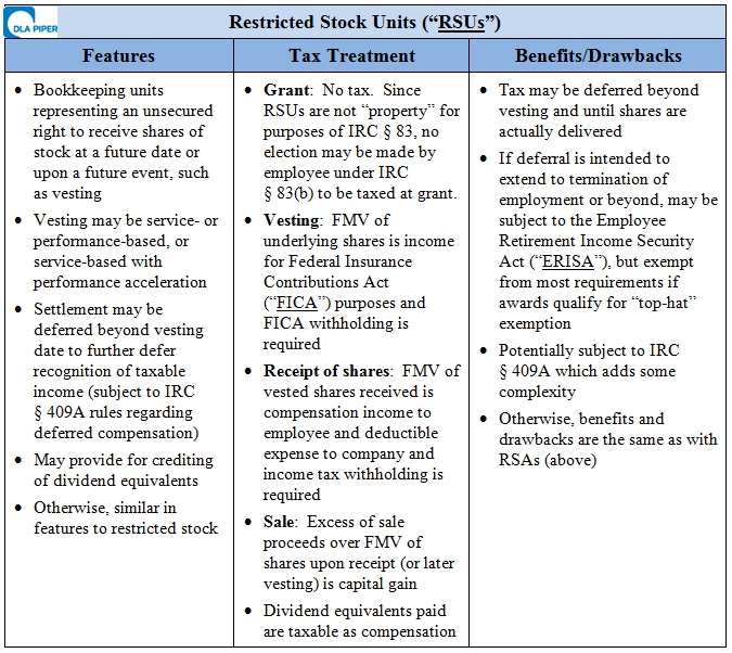 Equity Compensation Alphabet Soup – ISO, NSO, RSA, RSU and more | The ...
